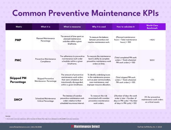 Infographic - Common Preventive Maintenance KPIs | FTMaintenance CMMS