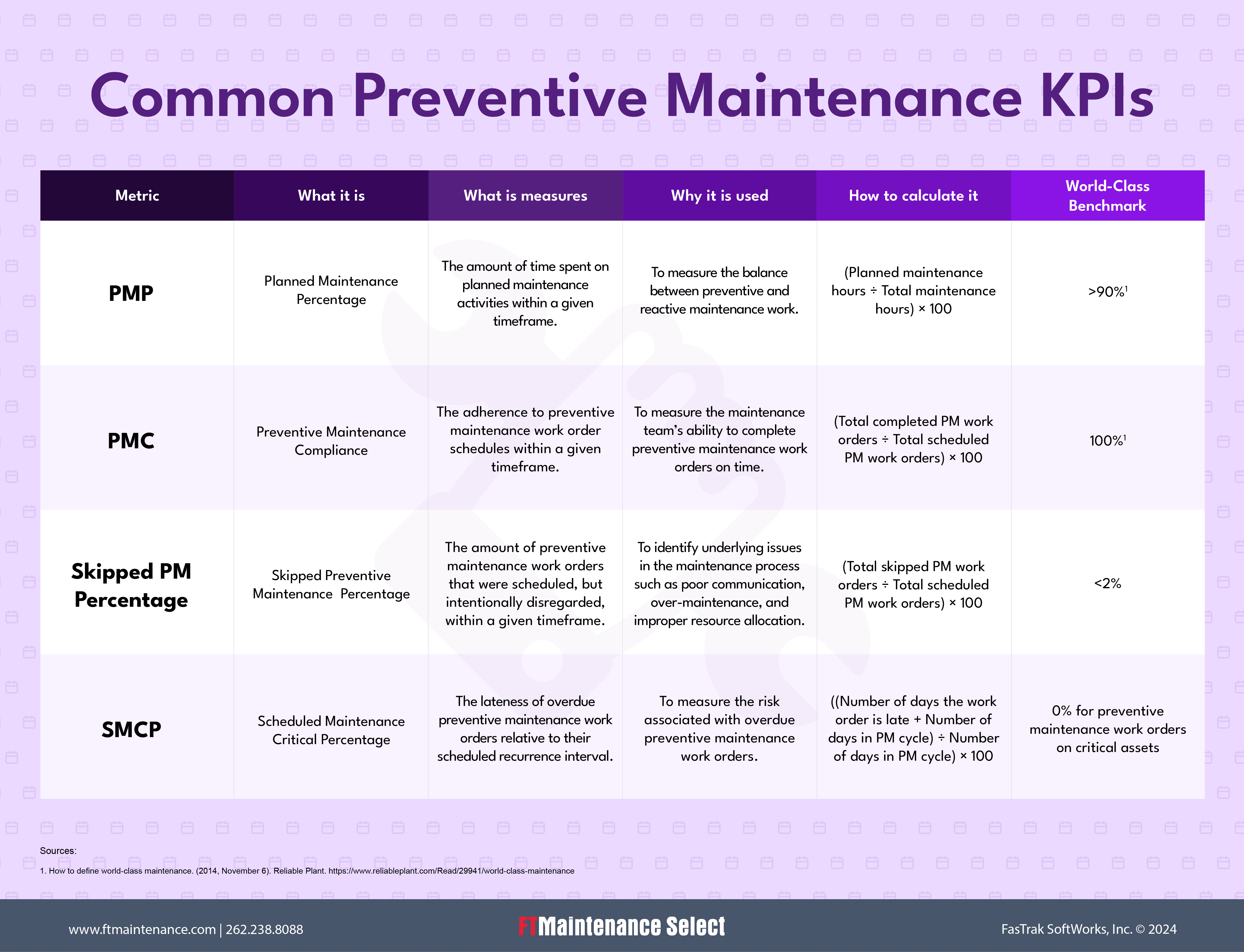 Infographic - Common Preventive Maintenance KPIs | FTMaintenance CMMS